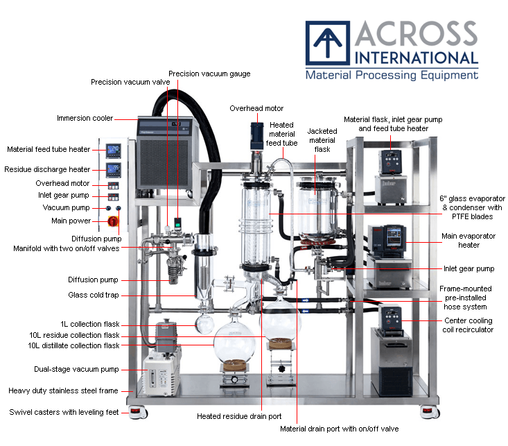Molecular Distillation – SC Filtration